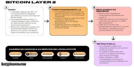 Bitcoin attire 524 M$ en un jour via les ETF, Solana résiste, Ethereum recule