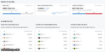[이더 온체인] DENT –60% 역프리미엄·시빅 13배 활성도…이더리움 온체인 수급 양극화 극단 심화