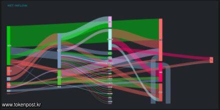 [크립토 인앤아웃] 유입 강세는 ETH, 1.49억 달러 쏠려...BTC는 2.39억 유출