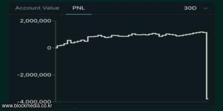 하이퍼리퀴드, 팝캣 청산으로 490만 달러 손실…19개 계정 활용한 대규모 포지션 형성 정황