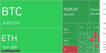 암호화폐 시장, 24시간 동안 레버리지 포지션 4억 4900만 달러 청산