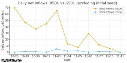 Solana continues to dump despite ETF inflows. Where’s the money going?