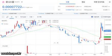 [오늘의 주목 코인] 유니스왑(UNI), 탐욕지수 84로 1위…단기 급등 이후 조정 구간