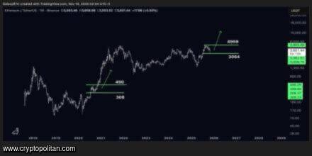 Which Crypto To Buy Now As Ethereum (ETH) and Mutuum Finance (MUTM) Battle for Top Crypto Spot