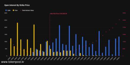 [비트 옵션 동향] 옵션 만기 40억달러…콜옵션 우위 속 최대 고통 가격 10만5000달러