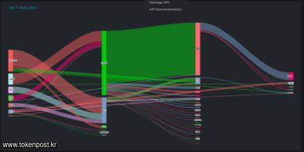 [크립토 인앤아웃] USDT에 8.4억 달러 결집…BTC·ETH 등 주요 자산서 대규모 자금 이탈 지속