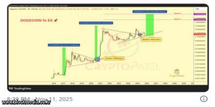 도지코인, 월봉을 보라…2017·2021 급등 패턴 다시 등장