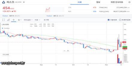 [오늘의 주목 코인] 리스크(LSK), 탐욕지수 97로 1위…26% 급등하며 강세 전환