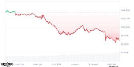 Bitcoin a scăzut la nivelul de $96.000, pe fondul unei volatilități ridicate a pieței
