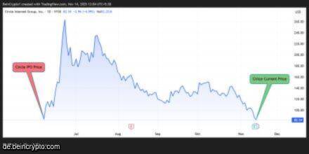 Circle-Aktie rutscht zurück zum IPO-Preis: Insider-Verkäufe und Volatilitätsängste steigen