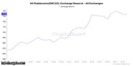 늘어나는 암호화폐 거래소 스테이블코인 보유량, 상승 신호일까?