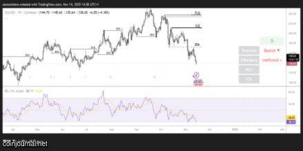 SOL could dip below $120 as ETF inflows and sentiment weaken
