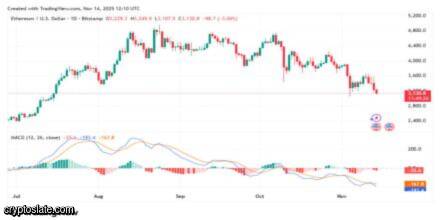 Ethereum Price Prediction 2025: ETH Dips to $3,200 on Holder Selling Frenzy, Whales Defy Losses—$EV2 Presale Ignites Gaming Rally