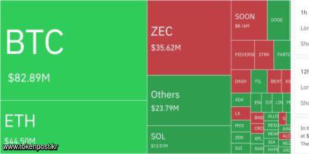 암호화폐 시장, 24시간 동안 레버리지 포지션 2억 3510만 달러 청산…숏 포지션 청산 우세