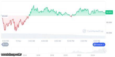 [모닝 시세브리핑] 암호화폐 시장 혼조세… 비트코인 96,000달러, 이더리움 3,197달러