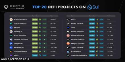 써틱, ‘수이 Top 20 디파이’ 리더보드 공개…나비 프로토콜·모멘텀·터보스 파이낸스 등 상위권 포진
