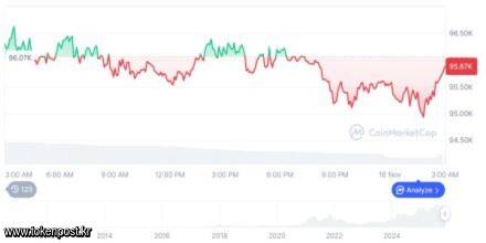 [오후 시세브리핑] 암호화폐 시장 혼조세… 비트코인 95,887달러, 이더리움 3,199달러