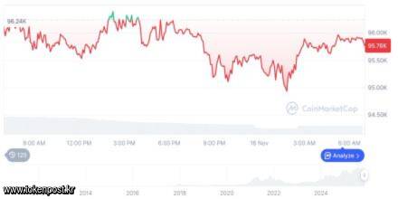 [저녁 시세브리핑] 암호화폐 시장 혼조세… 비트코인 95,741달러, 이더리움 3,198달러