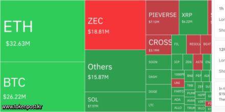 암호화폐 시장, 24시간 동안 레버리지 포지션 1억1440만 달러 청산…숏 비중 57.95%