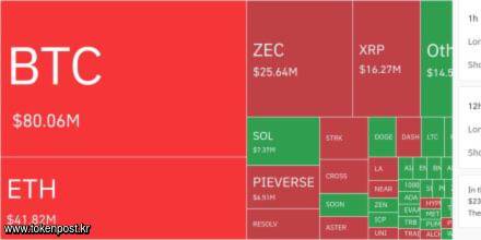 암호화폐 시장, 24시간 동안 레버리지 포지션 1억791만 달러 청산…숏 포지션 85.8%