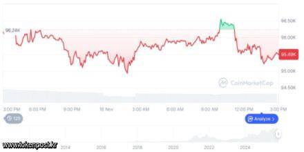 [자정 시세브리핑] 암호화폐 시장 혼조세… 비트코인 95,492달러, 이더리움 3,170달러