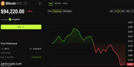 Tom Lee Sees Bitcoin’s 100x Logic Now Playing Out in Ethereum