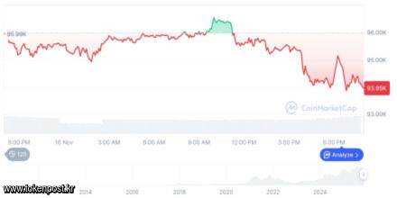 [모닝 시세브리핑] 암호화폐 시장 하락세… 비트코인 93,943달러, 이더리움 3,088달러