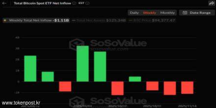 비트코인 현물 ETF, 3주 연속 순유출…누적 588억 달러로 감소세 가속