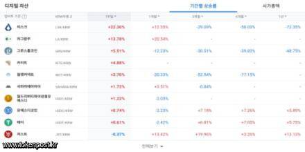 [코인 TOP 10 주간동향] 주간 100% 급등 고체인·리졸브 등 강세…리스크·라그랑주도 중단기 상승세
