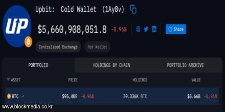 ‘미스터 100’, 비트코인 고래의 재등장?…정체는 ‘업비트의 콜드월렛’
