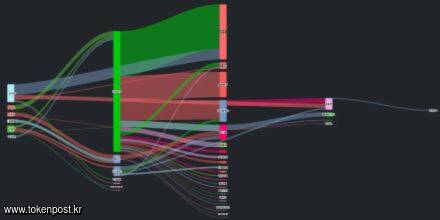 [크립토 인앤아웃] BTC 4.9억 달러 유출, 테더·달러화 쏠려…ZEC·MMT는 유입세