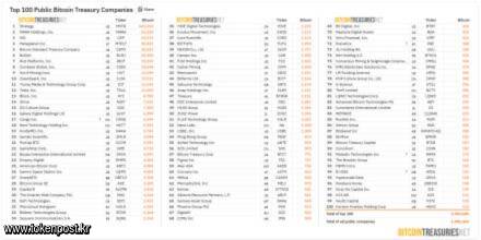 [BTC 기관 트래커] 기관 비트코인 보유량 405만 BTC…블랙록 IBIT·트럼프 미디어 등 매도