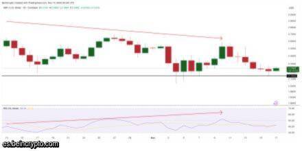 Precio de XRP en zona crítica:¿Ruptura o ciclo bajista?