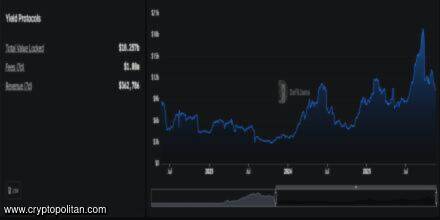 Whales dominate liquidity flow on DeFi yield protocols and lending hubs 