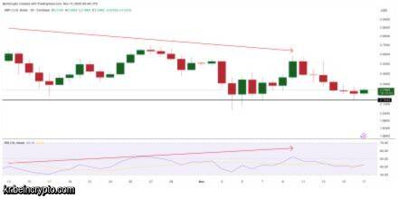 ETF 출시에도 이번 주 9% 하락한 XRP…사이클 바닥일까?