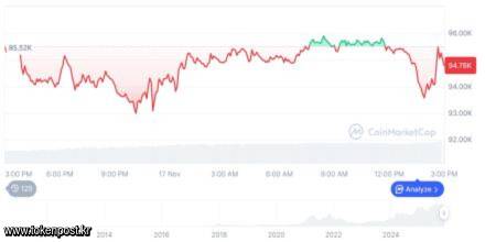 [자정 시세브리핑] 암호화폐 시장 혼조세… 비트코인 94,692달러, 이더리움 3,150달러