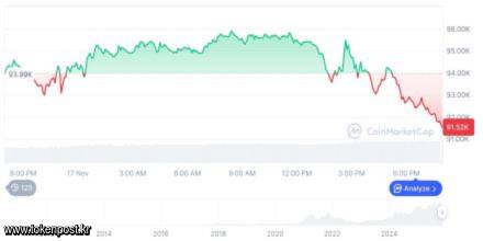 [모닝 시세브리핑] 암호화폐 시장 하락세… 비트코인 91,592달러, 이더리움 2,980달러