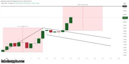 파이로(FIRO) 가격 급등 지속…10달러 넘을까?