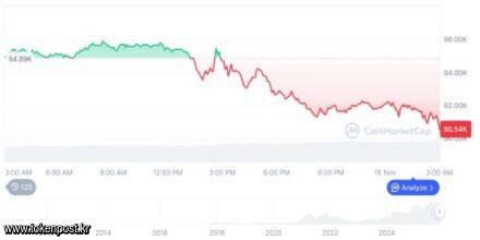 [오후 시세브리핑] 암호화폐 시장 하락세… 비트코인 90,754달러, 이더리움 2,982달러