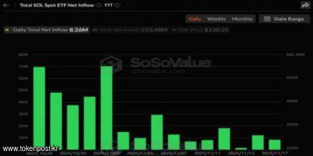 [알트 현물 ETF] SOL 15일·XRP 2일 연속 순유입 기록