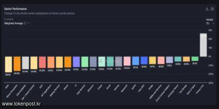 [크립토 에코맵] 암호화폐 섹터 일제 급락…RWA·BTC 생태계 두자릿수 하락 속 프라이버시 코인만 26% 급등