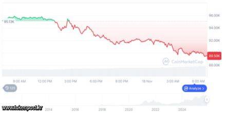 [저녁 시세브리핑] 암호화폐 시장 하락세… 비트코인 89,529달러, 이더리움 2,985달러