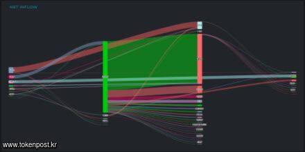 [크립토 인앤아웃] BTC 11억 달러 대규모 유출…USDT·달러화로 대거 이동