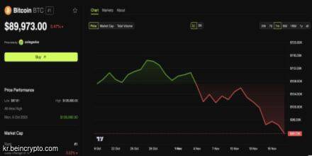 비트코인 이번 주 반등 찾을까…톰 리 “바닥에 근접하게 될 것”