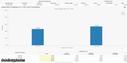 (Krypto-) Märkte taumeln: Zinssenkung im Dezember plötzlich vom Tisch?
