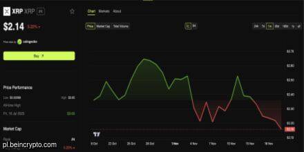 Dlaczego XRP spada pomimo udanej premiery ETF na XRP?