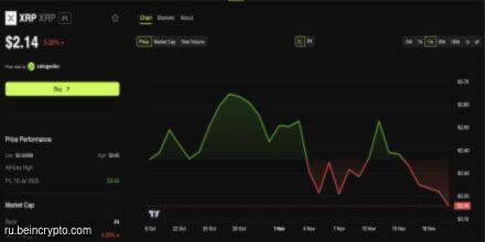 Курс XRP снизился на 11% после рекордного дебюта ETF