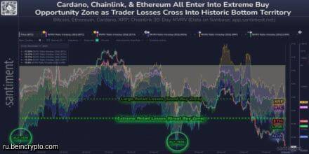 Индикатор MVRV указал на максимальную недооцененность Cardano в 2025 году