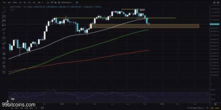 Bitcoin Price Drops Below $90,000: Where Are The Bulls?