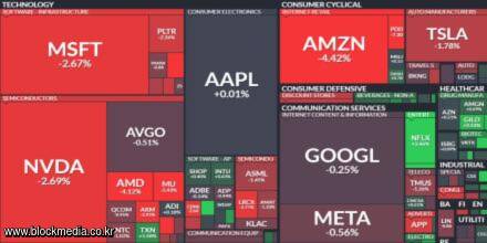 [뉴욕증시 마감] 다우 500P 급락…엔비디아 실적 앞두고 AI 버블 경고음 ↑